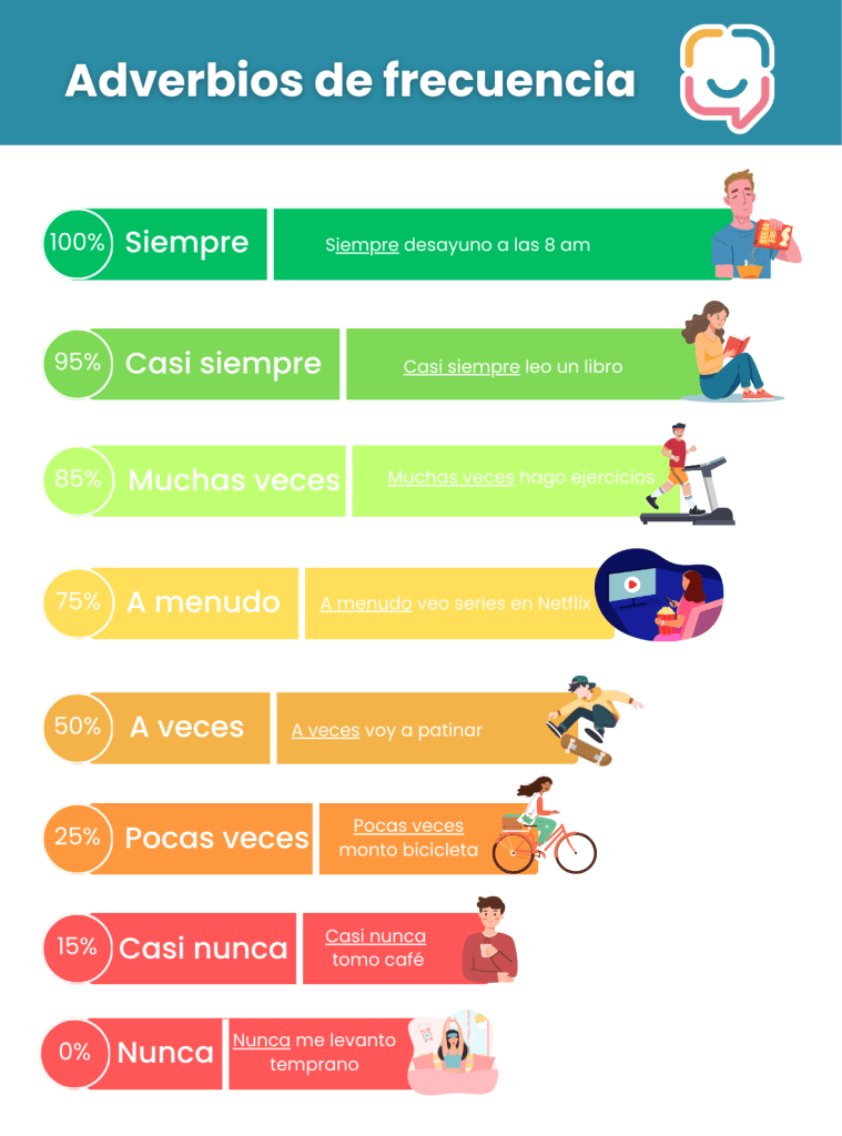 ¿Cómo usar los adverbios de frecuencia en español? – Easy Spanish with Yus